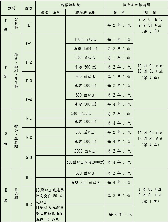 哪些建築物應辦理建築物公共安全檢查申報?申報頻率為何?建物公安資訊資訊分享 正安公共安全檢查機構 建物公安檢查申報 耐震能力評估 透水保水設施檢查 外牆安全診斷